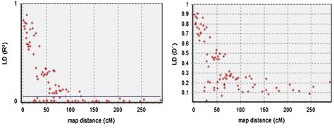 The Relationship Of R 2 Versus Distance Was Measured In The Three Download Scientific Diagram