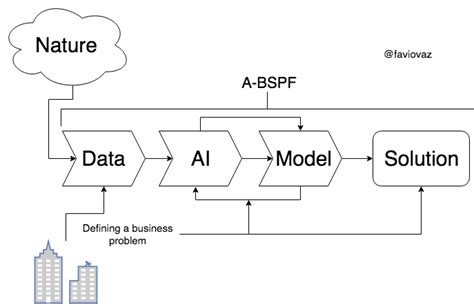 Deploying Deep Learning Models Create A Model Is One Thing But By Favio Vázquez Towards