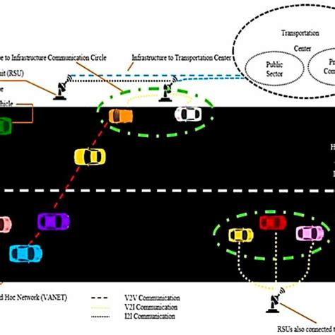 communication processes of vanets download scientific diagram
