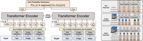 Uni Perceiver：迈向通用人工智能的通才模型 知乎
