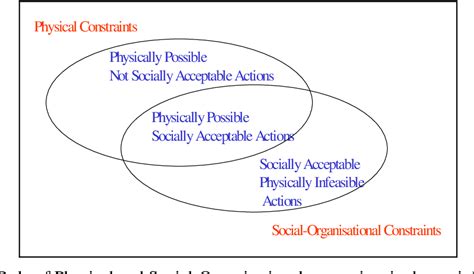 Figure 2 From Work Domain Modeling To Support Shipboard Command And Control Semantic Scholar