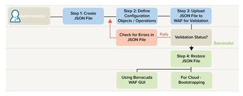 File Based Configuration Management For Barracuda Web Application