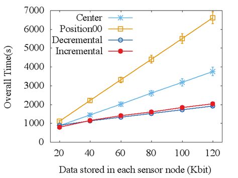 Increasing The Storage Data Figure Increasing Number Of Nodes Download Scientific Diagram