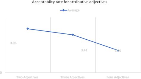 Acceptability Rate Of Constructions With Attributive Adjectives Download Scientific Diagram