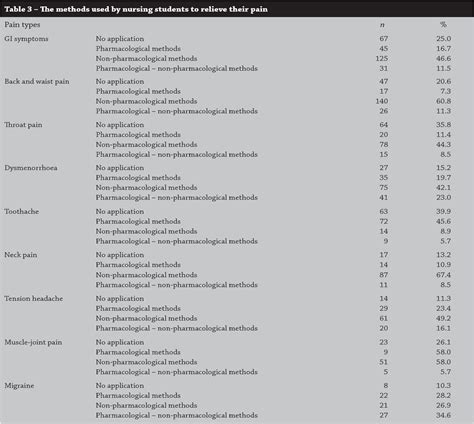Table 3 From Non Pharmacological Interventions For Pain Management Used