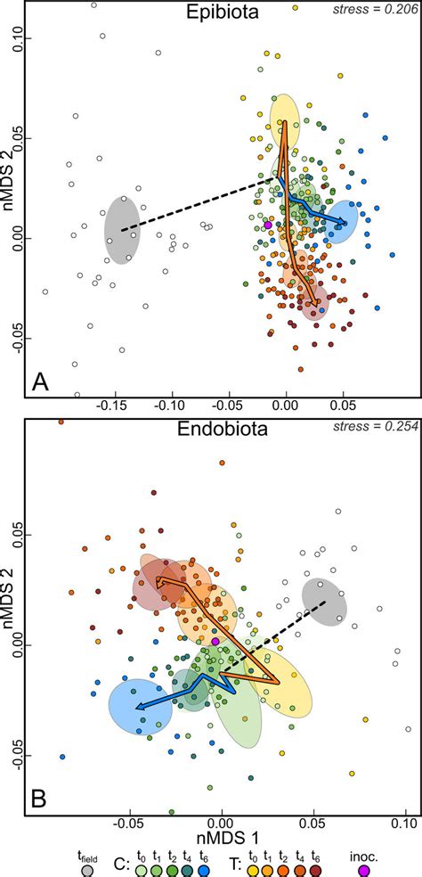 Nmds Plots Of Community Composition Based On The Rescaled Residuals Of