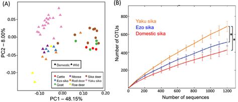 A Pcoa Based On Weighted Unifrac Distance Among Ruminants The Download Scientific Diagram