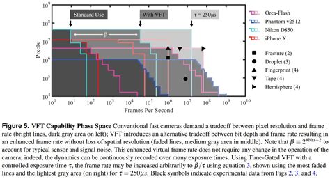 Image Sensors World Ultrafast Imaging With Slow Camera