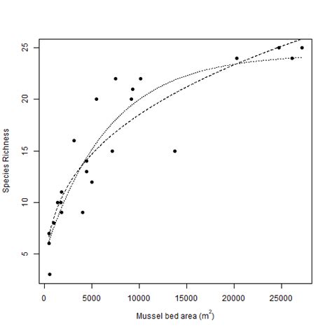 R Exercises Non Linear Models In R Solutions