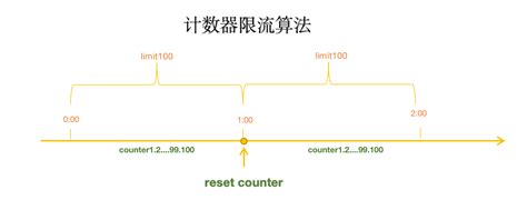 一文搞懂常见限流算法：计数器、滑动窗口、漏桶、令牌桶流控计数器算法 Csdn博客