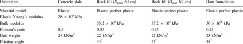 geotechnical parameters used in dynamic analysis download table
