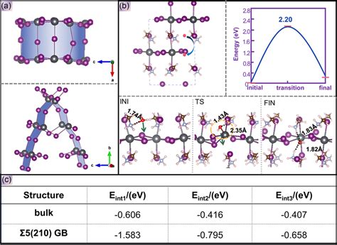 A The Schematic Diagram Of ∑5‐210 Gb Structure Containing Only Pbi Download Scientific