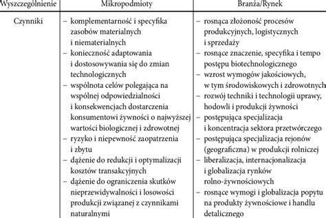 Factors And Barriers To Agribusiness Integration Download Table