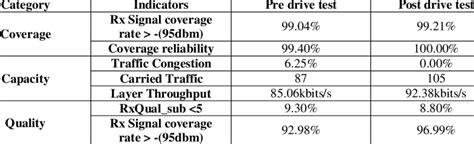 Network Coverage Capacity And Quality Before And After Optimisatiom In Download Table