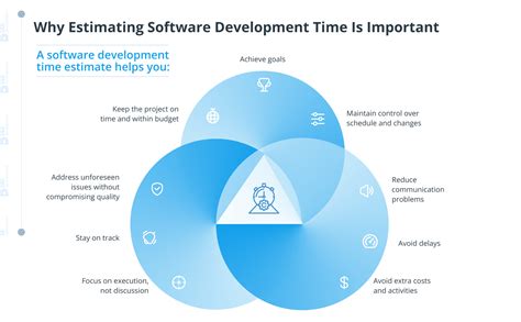 How to Estimate Software Development Time [The Full Guide] | DDI Development