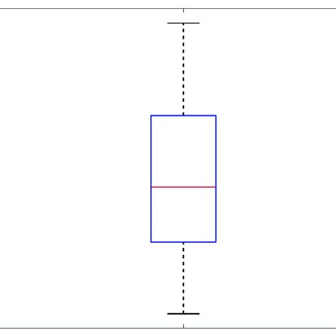 The Boxplot Of The Diameters Assessed As The Height Of The Profile