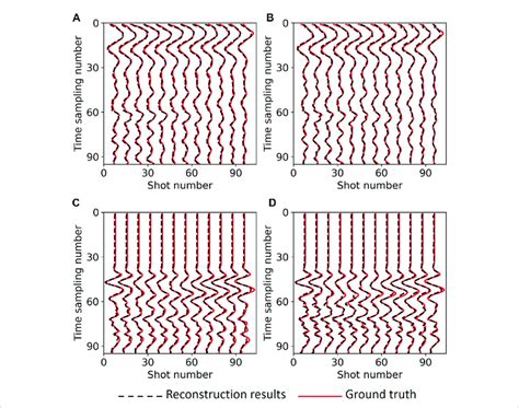 Wiggle Plots On Field Data A No49 Receiver Slice Of Unet B No49