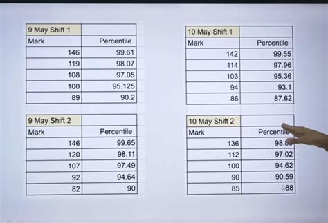 Percentile Rmhtcet