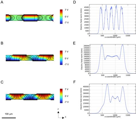 A C Shows The Electric Potential Distribution Generated By The