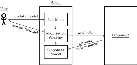 The Interaction Model Between The User The Agent And The Opponent