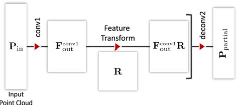subset of the architecture that focuses on the skip connection