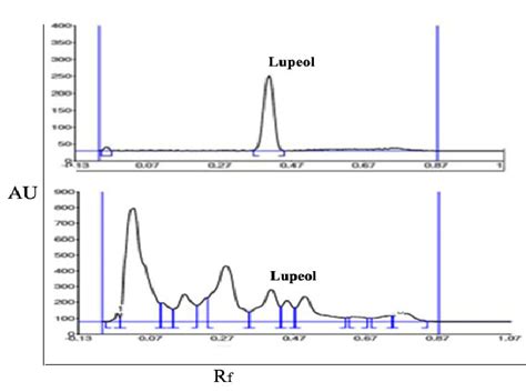 Hptlc Peak Densitogram Display At 560 Nm Of Lupeol And Ethanolic