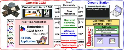 Figure 1 From RT MaG An Open Source SIMULINK Toolbox For Real Time