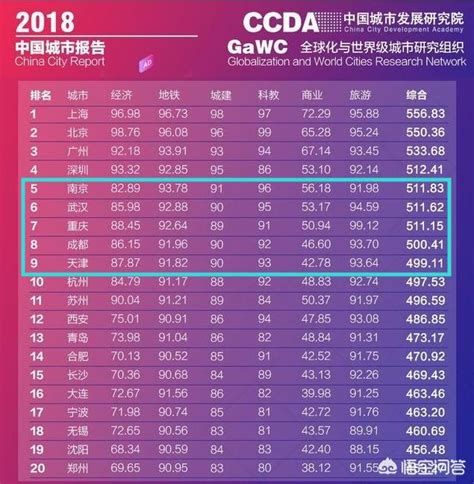 成都、武漢、重慶、天津、南京和杭州，這六座城綜合實力如何？ 每日頭條