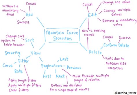 Katrina The Tester How To Create A Visual Test Coverage Model