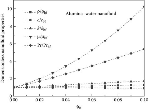1 Effects Of Nanoparticle Volume Fraction On Thermophysical Properties Download Scientific