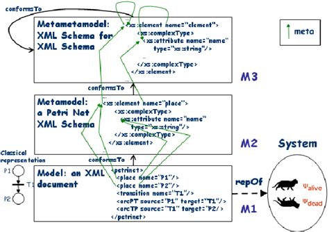 the three level structure in xml ts download scientific diagram