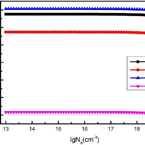 The Open Circuit Voltage For Different Metals Vs Doping Concentration