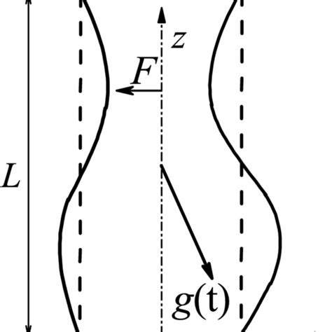 Liquid Bridge Configuration The Dashed And Solid Lines Represent The Download Scientific