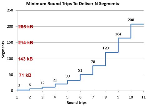 Slow First Connect Through Nginx Stack Overflow