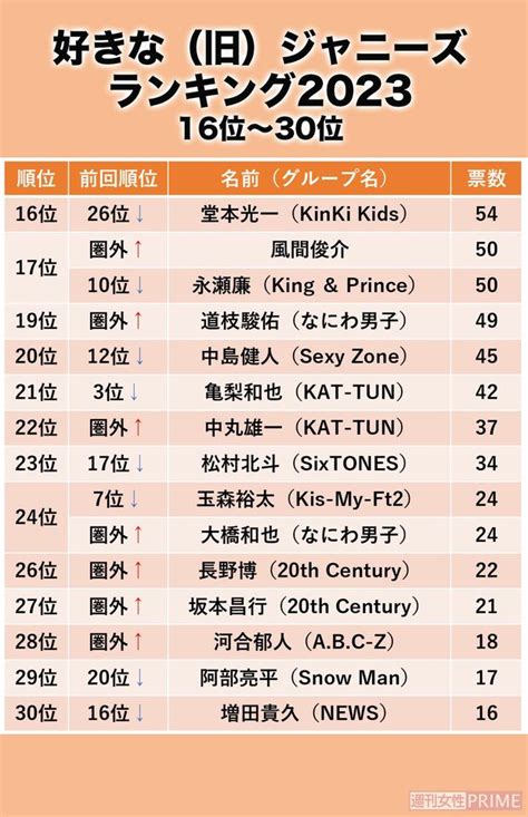 《好きな旧ジャニーズランキング2023》1位〜15位、新長男・木村拓哉、引退・東山紀之、勢いのある目黒蓮に菊池風磨らがランクイン！前回ランク外