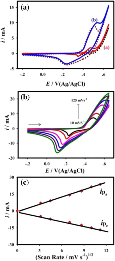 Cv Curves Of The Bare Nif Curve A Red Color And Nif Hs Nis Curve B Download Scientific