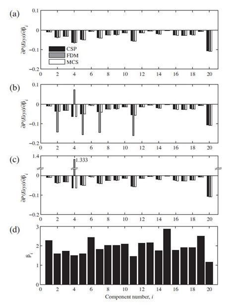 Parameter Sensitivity Of System Reliability Using Sequential Compounding Method Structural