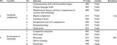 Summary Of Research Questionnaire Validity And Reliability Download Table
