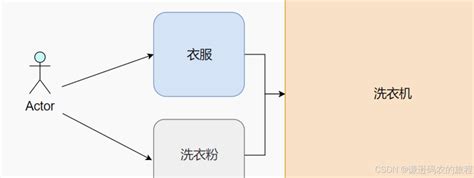 Java中的类和对象 Csdn博客