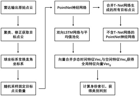Gait Recognition Method Based On Millimeter Wave Radar Point Cloud Eureka Patsnap