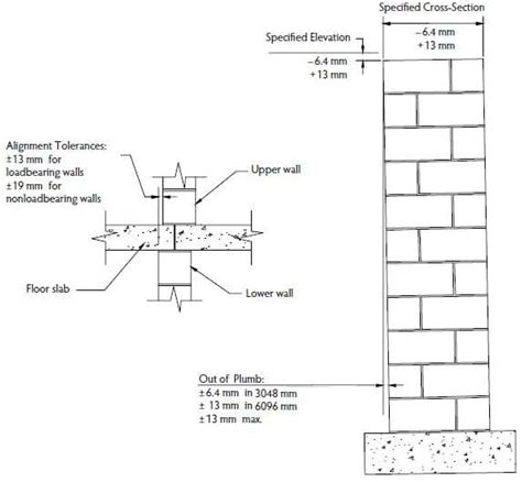 tolerances and workmanship for reinforced masonry construction