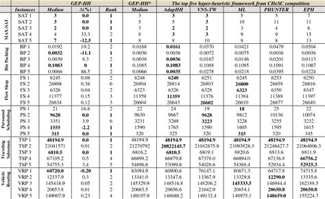 Table 14 From The Automatic Design Of Hyper Heuristic Framework With