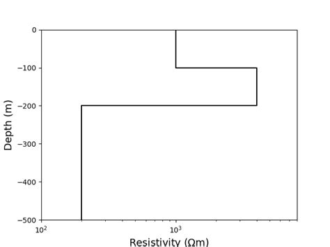 Simulate A 1d Sounding Over A Layered Earth — Simpeg 0142 Documentation