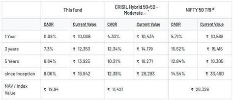 Dsp Dynamic Asset Allocation Fund Overview And Performance