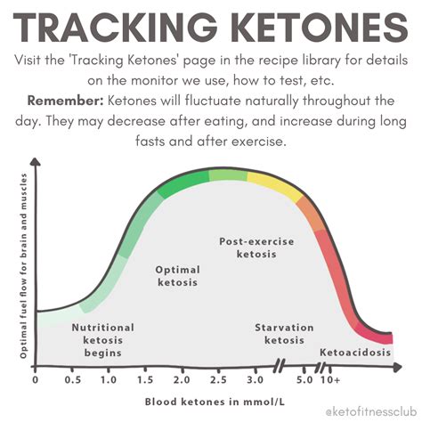 Tracking Ketones Keto Fitness Club