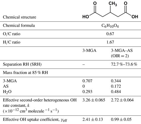 Acp Effects Of Inorganic Salts On The Heterogeneous Oh Oxidation Of