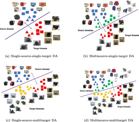 Four Types Of Settings In Domain Adaptation Da According To Number Of