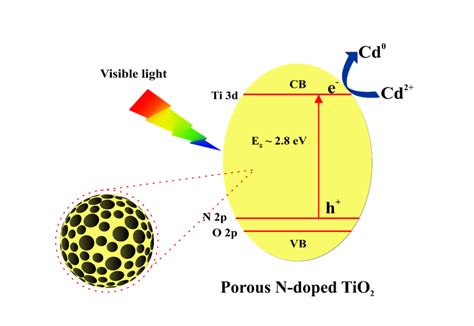 Synthesis Of Porous N Doped Tio2 By Using Peroxo Sol Gel Method For
