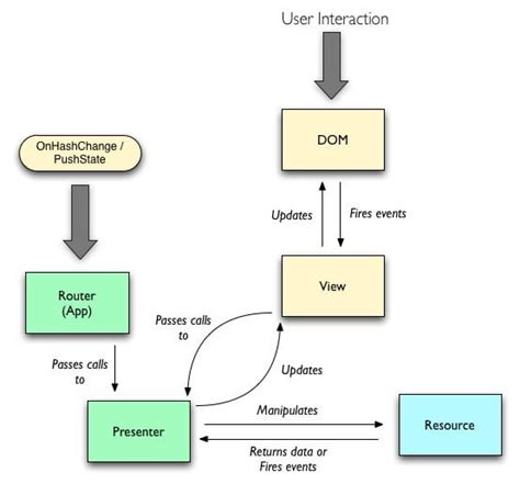 An Explanation Of Mvc Frameworks And Meta Look At Backbonejs Rlearnjavascript An Explanation Of Mvc Frameworks And Meta Look At Backbonejs Rlearnjavascript