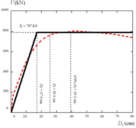 Capacity Curve For The Assumed Triangular Displacement Form The Dotted Download Scientific